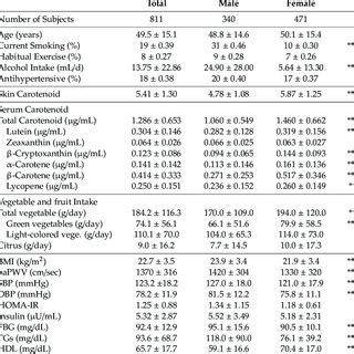 Comparison Of Measurements By Sex Download Scientific Diagram