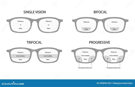Zones Of Vision In Progressive Lenses Fields Of View Eye Frame Round
