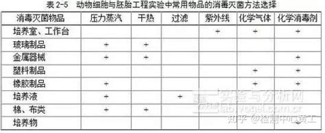 实验室常用灭菌方法 知乎