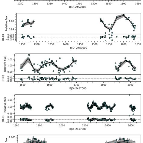 Photometric Time Series Of Hn Lib The Median Models Of The Gp Fit From Download Scientific