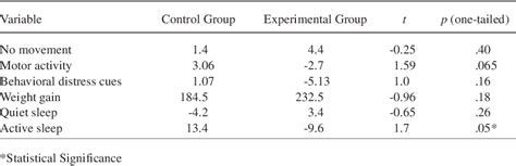 Table 2 From The Biobehavioral Effects Of Gentle Human Touch On Preterm Infants Semantic Scholar