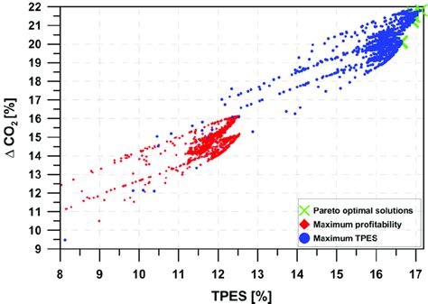 Parallel Multi Objective Optimization Solutions For The Co2 Reduction Download Scientific