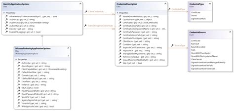 Github Azureadmicrosoft Identity Abstractions For Dotnet Contains