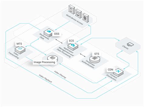 OSS Object Storage Service Encrypted And Secure Cloud Storage Service Alibaba Cloud