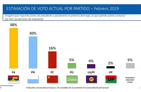 Encuesta Fáctum Frente Amplio Sube 4 Puntos Respecto Al Mes De Diciembre