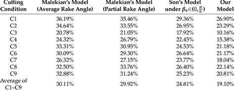 The Cutting Force Prediction Error Of Different Models Download