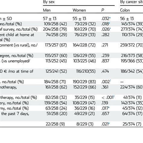 Pdf Sexual Health Problems And Discussion In Colorectal Cancer