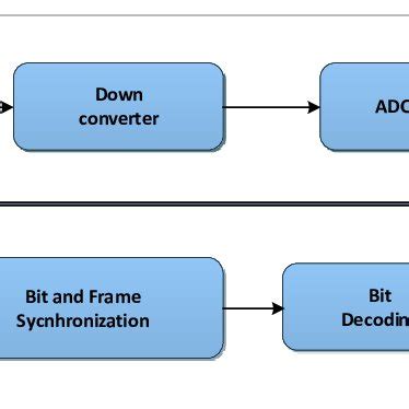 3 GPS Receiver Structure Download Scientific Diagram