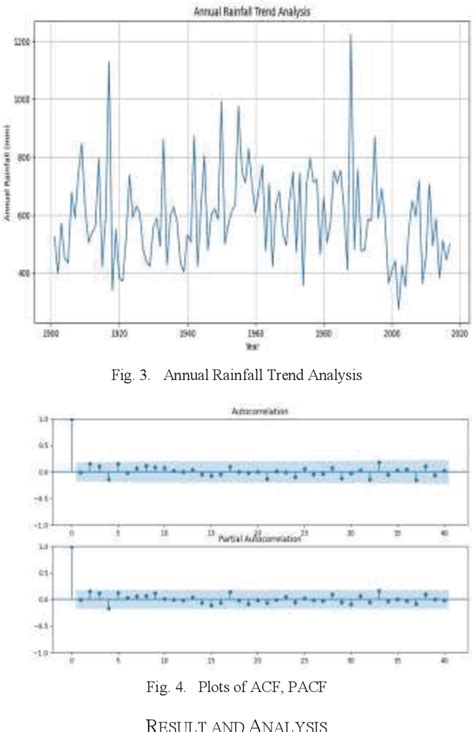 Figure 4 From Monsoon Rainfall Prediction For Punjab Using Arima Model A Time Series Analysis