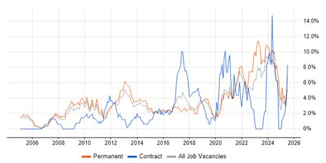 Management Information System Jobs In Crawley Co Occurring Skills And Salary Benchmarking It