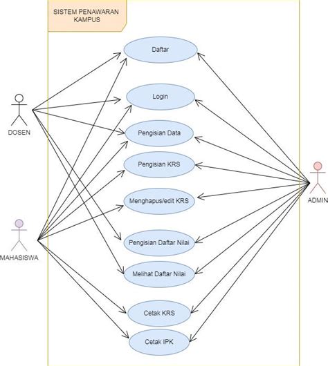 Use Case Diagram ￮use Case Diagram Adalah Satu Dari… By Fika Medium