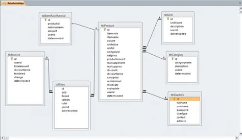 Sales And Inventory System Database Design