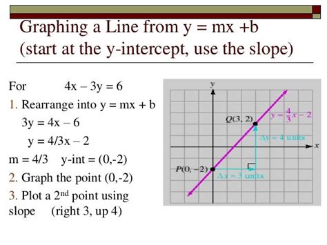 How To Graph Using Ymxb
