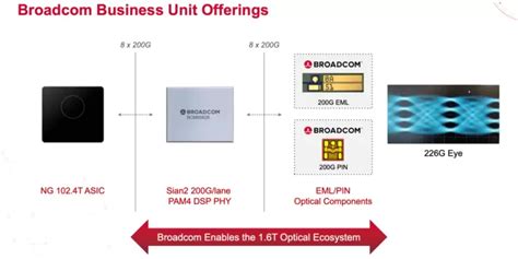 Ecoc24 Broadcom Launches 200g Lane Dsp For 800g 1 6t Interfaces Converge Digest