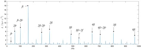 Fault Feature Extraction Method Of Ball Screw Based On Singular Value Decomposition Ceemdan And