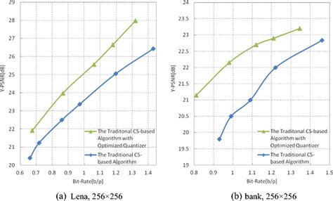 Comparison Of Psnr For The Traditional Cs Based Image Coding Algorithm