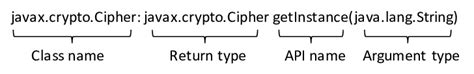 An Example Of An Embedded Api Method Fig 3 Illustrates An Example Of Download Scientific