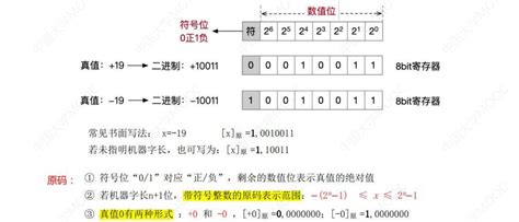 计算机组成原理笔记（王道考研） 第二章：数据的表示和运算18位字长的计算机怎么计算int Csdn博客
