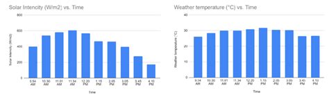 Time Vs Solar Intensity Curve Figure 7 Time Vs Weather Temperature Curve Download Scientific