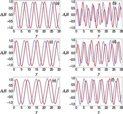 Figure 1 From Lie Symmetry Analysis And Group Invariant Solutions Of