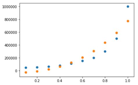 免费python机器学习课程三：多项式回归 Python 机器学习算法