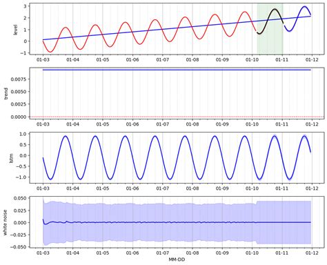 Univariate Time Series Forecasting With Lstm — Canari V 0 1 0 Documentation