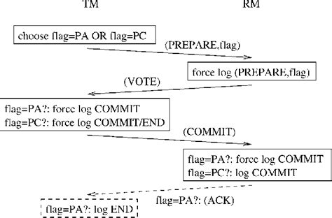 Figure 1 From The Presumed Either Two Phase Commit Protocol Semantic Scholar