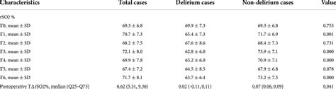 Local Cerebral Oxygen Saturation Rso2 Values At Different Time Points Download Scientific