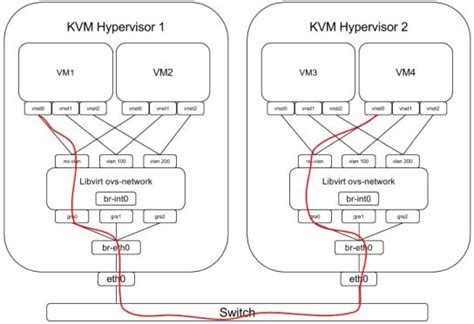 Multiple Private Networks With Open Vswitch Gre Tunnels And Libvirt