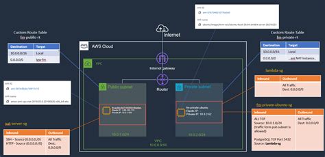 Aws Applications Deployment Basics Part 1 Vpc And Postgresql Setup Hex Quote