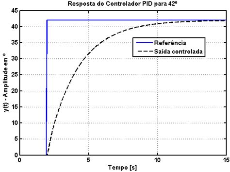 Resposta Do Controlador Pid Utilizado Para Uma Posição De 42 O