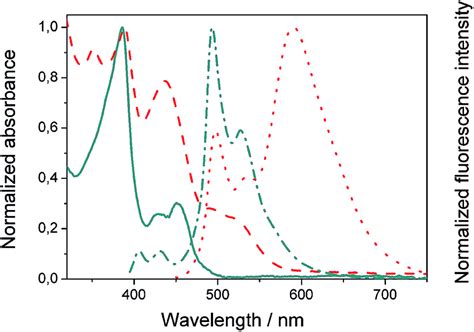 Normalized Absorbance Of Compound 1 And 2 In Ch2cl2 And
