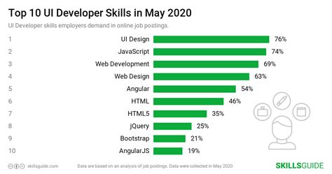 Ui Developer Skills For Resume 2020 Skillsguide