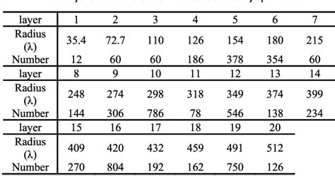 Table 2 From Efficient Optimization Design Of Large Circular Phased Arrays With Low Sidelobes