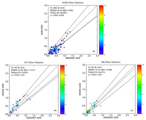 A Simple Band Ratio Library Brl Algorithm For Retrieval Of Hourly Aerosol Optical Depth Using