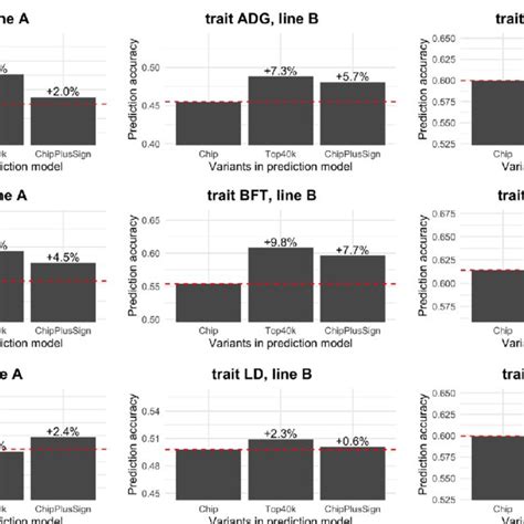 Genomic Prediction Accuracy Based On The Top40k Variants The Download Scientific Diagram
