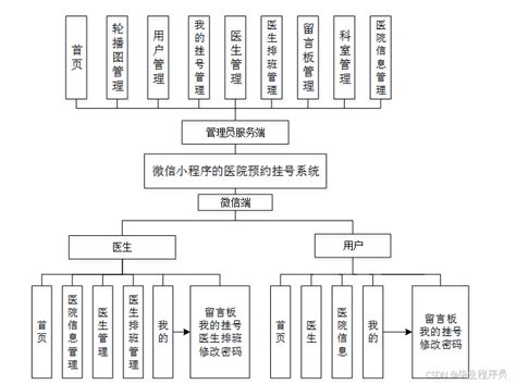 Springboot基于微信小程序的医院预约挂号系统源码文档调试vue前后端分离 Csdn博客