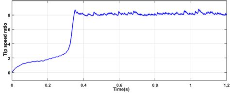 Tip Speed Ratio Curve Under A Varying Wind Speed Using Ann Fuzzy Logic