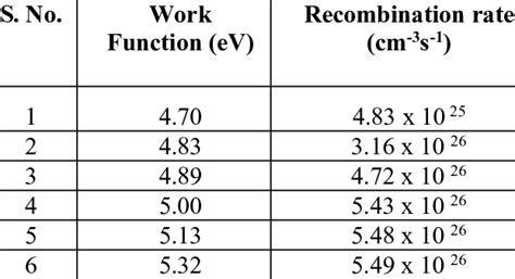 Recombination Rates For Different Anode Multilayer Oled Download Scientific Diagram