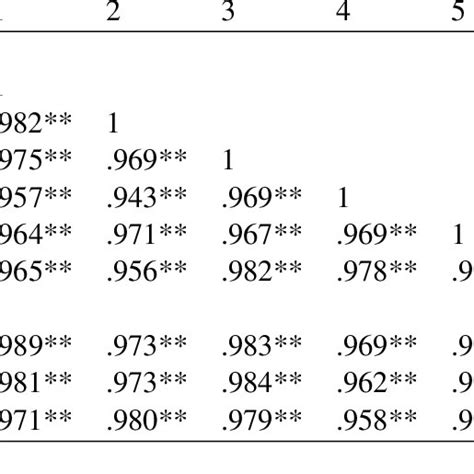 Mean Standard Deviation And Correlation Between Dependent Variable