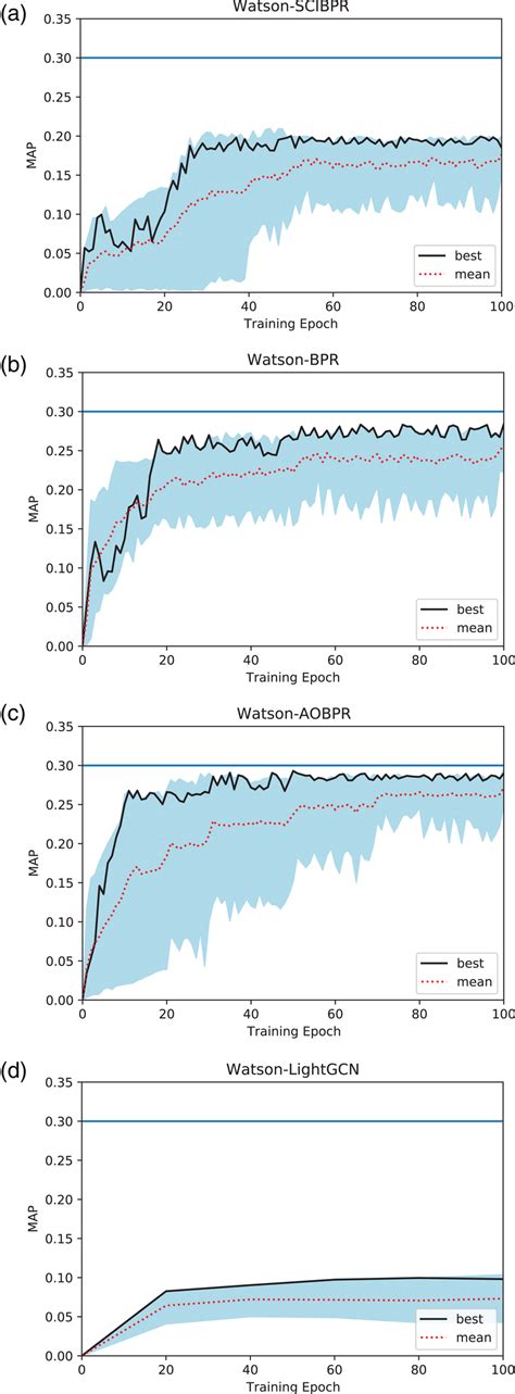 Hyperparameter Tuning Results With Watson Dataset Download Scientific