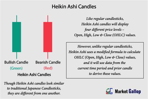 Heikin Ashi Chart Candles Formula How To Read