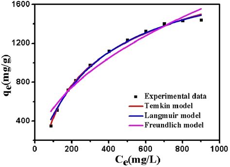 Langmuir Freundlich And Temkin Adsorption Isotherms Of Cr Adsorption Download Scientific