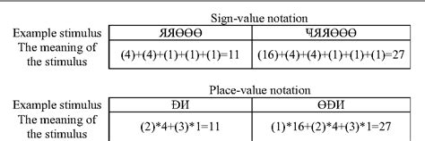 Figure 1 From The Role Of Number Notation Sign Value Notation Number Processing Is Easier Than