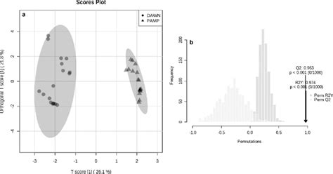 Score Plots Of Orthogonal Projection To Latent Structure Discriminant