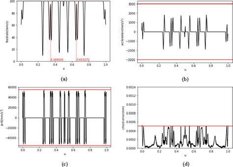 A Feedrate Profile Of Proposed Method B Acceleration Profile Of Download Scientific Diagram