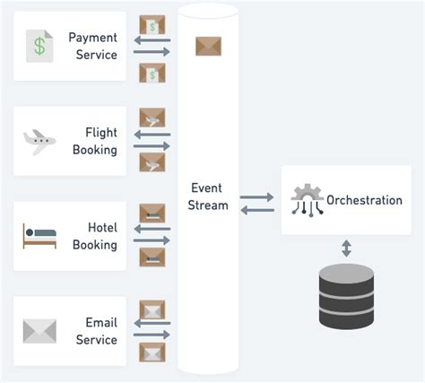 Building An Event Driven Orchestration Engine
