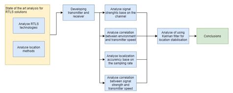 Real Time Location System Rtls Based On The Bluetooth Technology For Internal Logistics