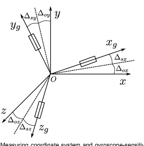Figure 13 From Fast Alignment And Calibration Of Rotational Inertial System Based On Bilinear