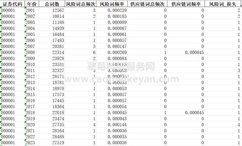 2023 2001年上市公司企业供应链风险感知数据、企业风险感知数据年报文本词典